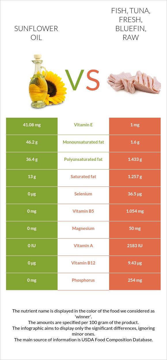 Sunflower oil vs. Fish, tuna, fresh, bluefin, raw — In-Depth Nutrition ...