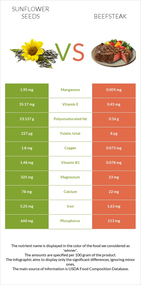 Sunflower seeds vs. Beefsteak — In-Depth Nutrition Comparison