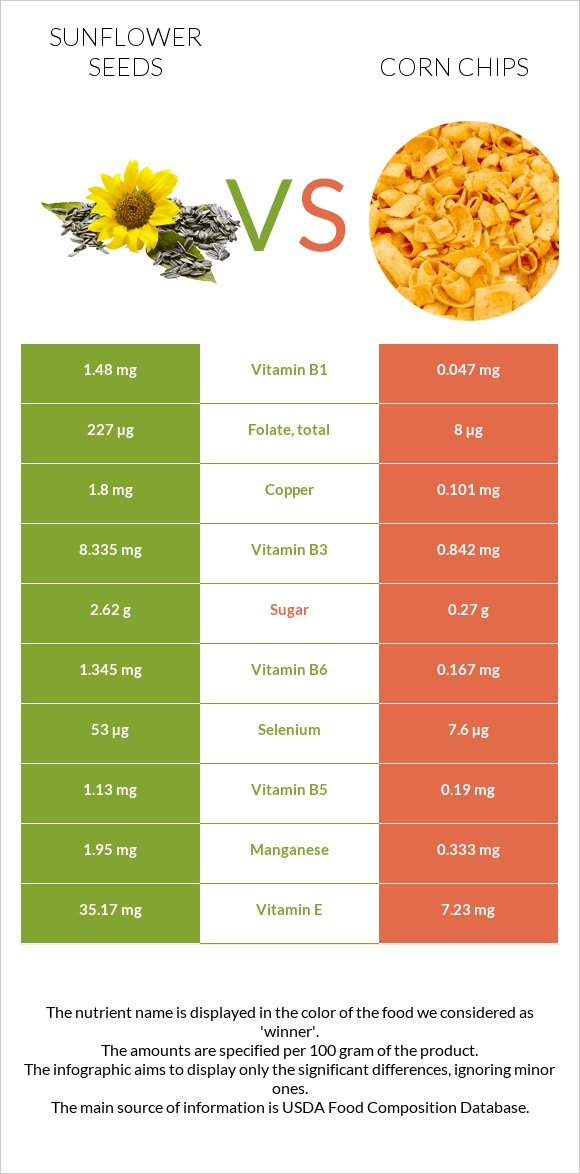 Sunflower seeds vs. Corn chips — In-Depth Nutrition Comparison