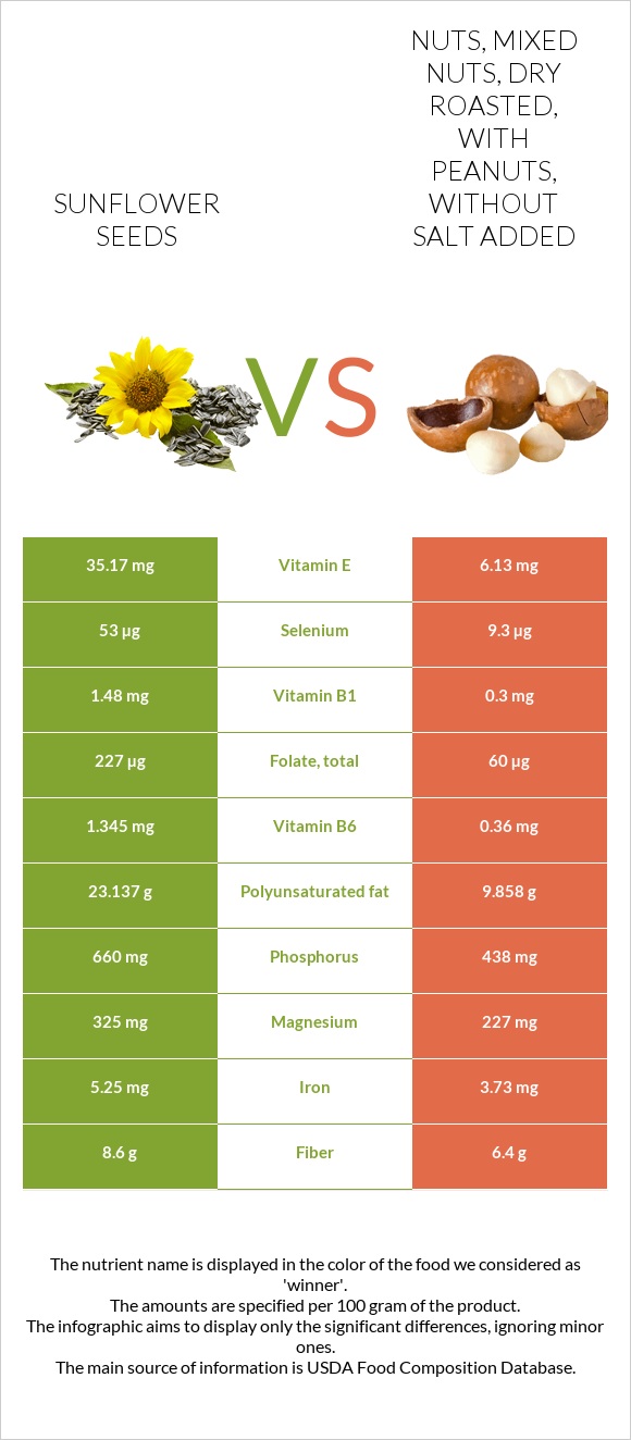 Sunflower seeds vs. Nuts, mixed nuts, dry roasted, with peanuts, without salt added — In-Depth ...