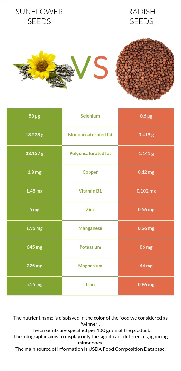 Sunflower seeds vs. Radish seeds — In-Depth Nutrition Comparison