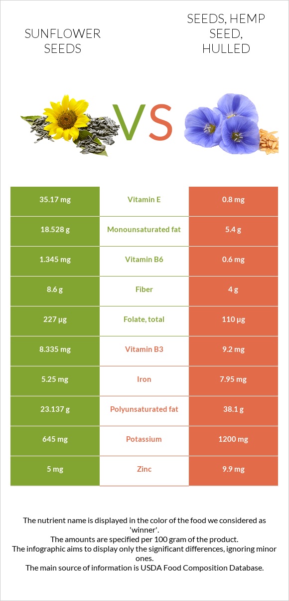 Sunflower seeds vs. Seeds, hemp seed, hulled — In-Depth Nutrition ...