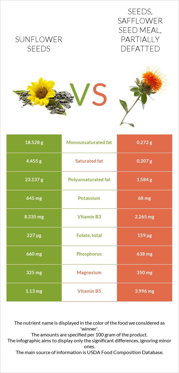 Sunflower seeds vs. Seeds, safflower seed meal, partially defatted — In ...