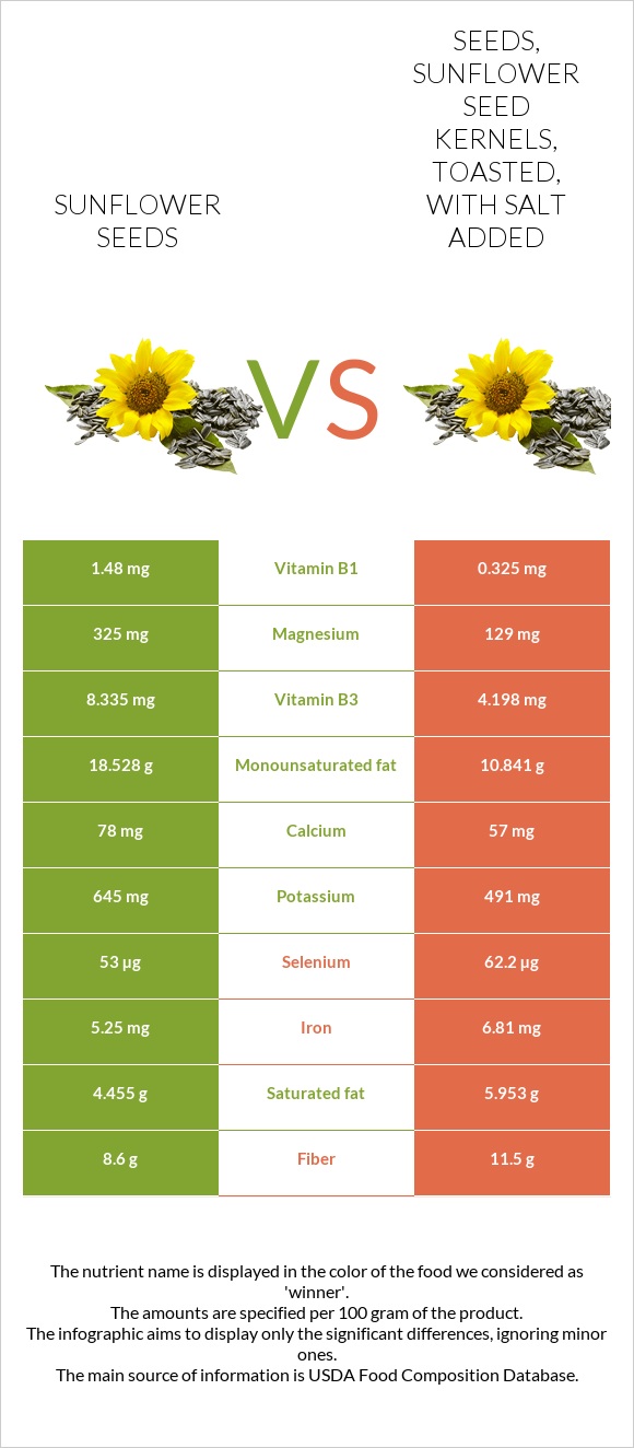 Sunflower seeds vs. Seeds, sunflower seed kernels, toasted, with salt ...