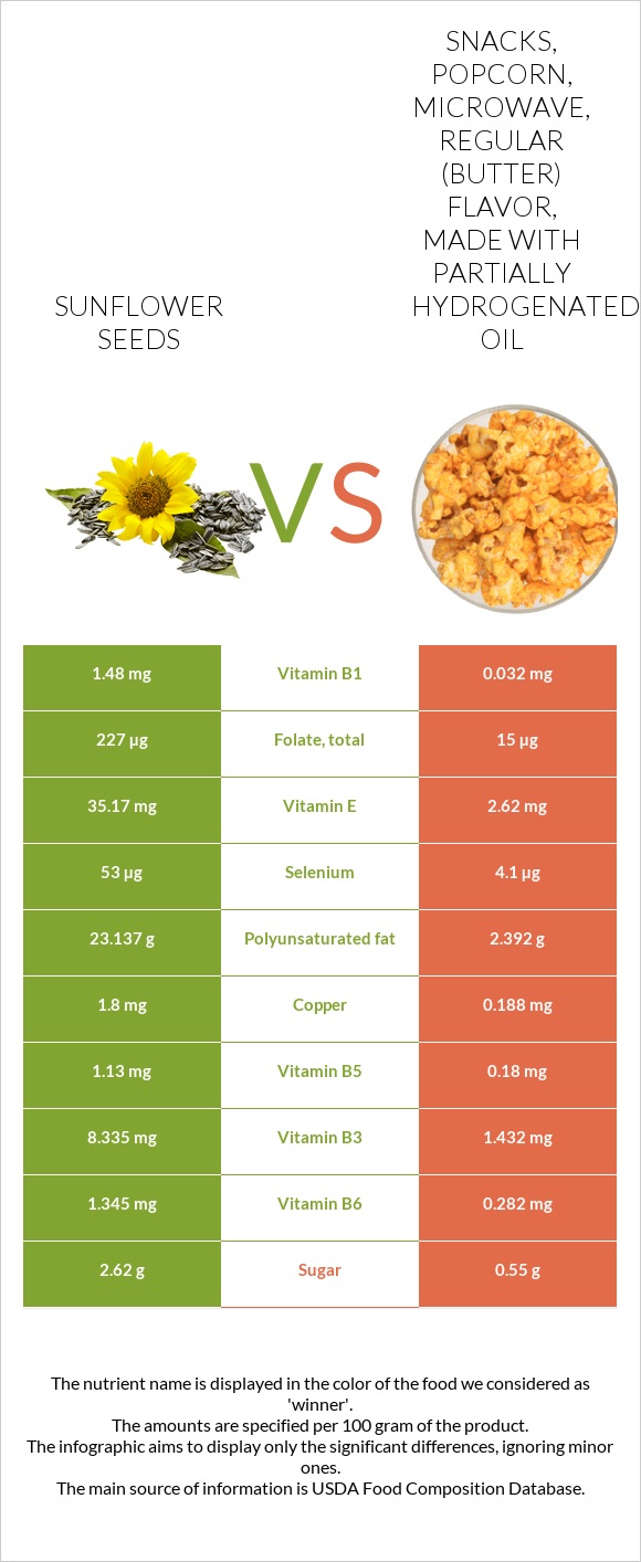 Sunflower seeds vs. Snacks, popcorn, microwave, regular (butter) flavor ...