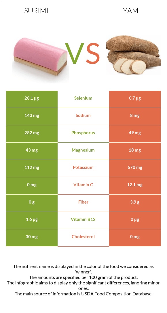 Surimi vs. Yam — In-Depth Nutrition Comparison