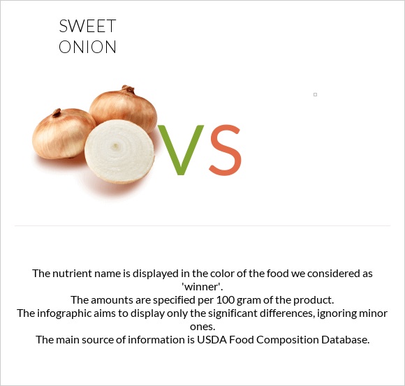 Sweet onion vs. — In-Depth Nutrition Comparison