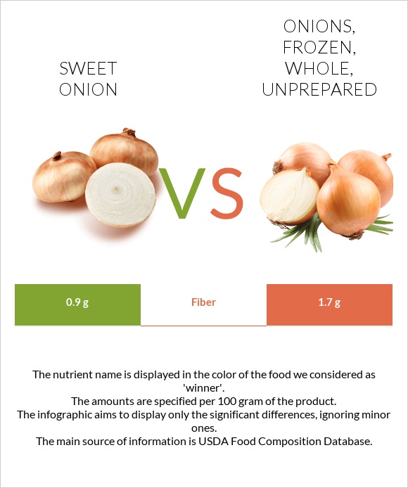 Sweet onion vs. Onions, frozen, whole, unprepared — In-Depth Nutrition Comparison
