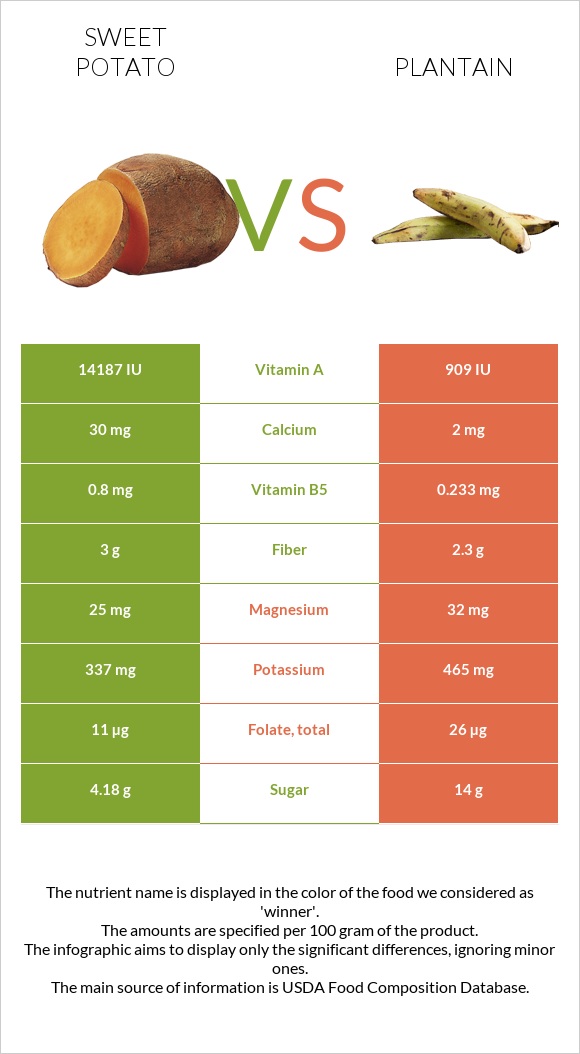 Sweet potato vs. Plantain — In-Depth Nutrition Comparison