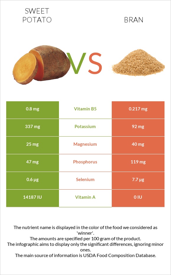 Sweet potato vs. Bran — In-Depth Nutrition Comparison