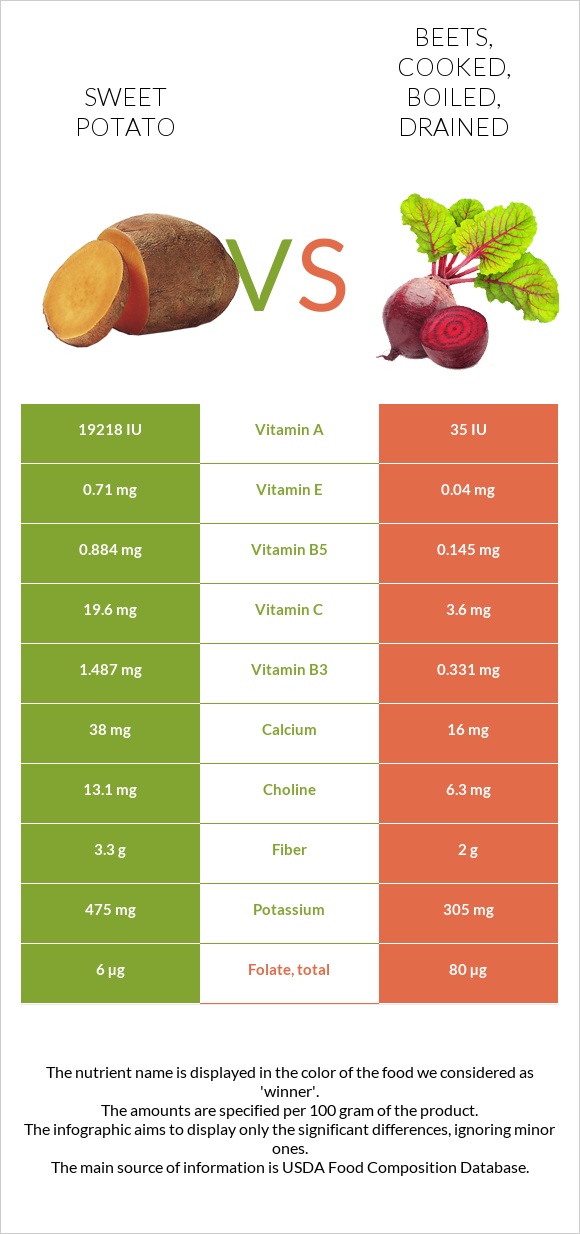 Sweet potato vs. Beets, cooked, boiled, drained — In-Depth Nutrition ...