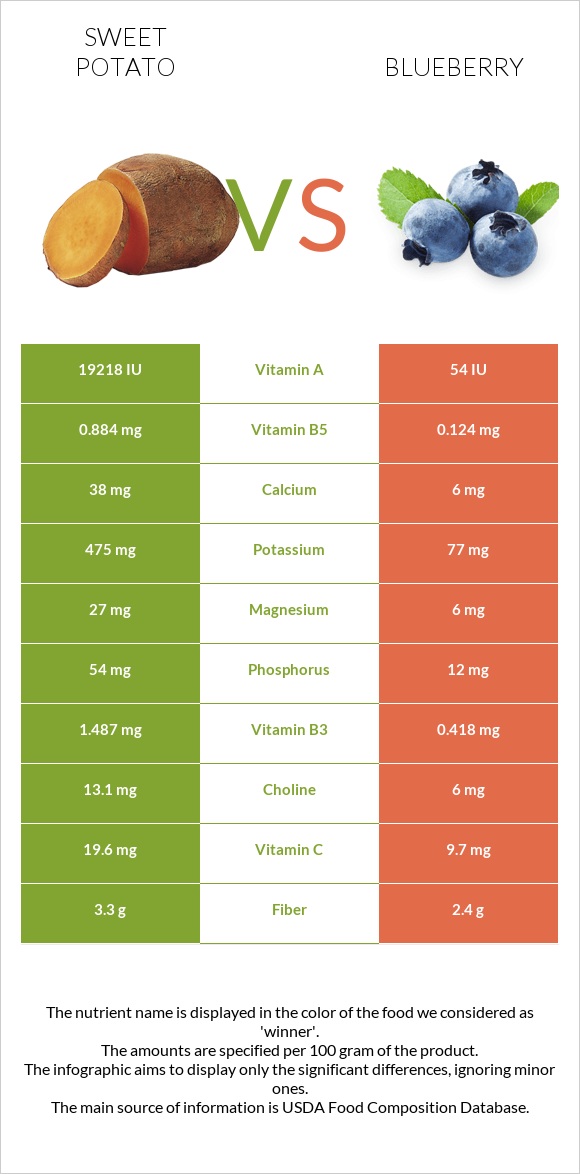 Sweet potato vs. Blueberry — In-Depth Nutrition Comparison