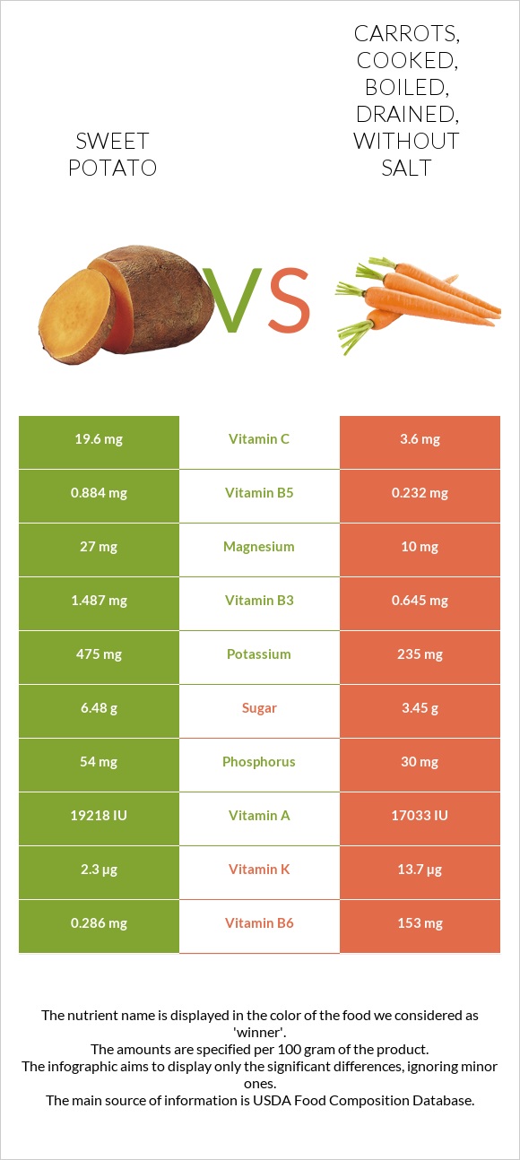 Sweet potato vs. Carrots, cooked, boiled, drained, without salt — In-Depth Nutrition Comparison
