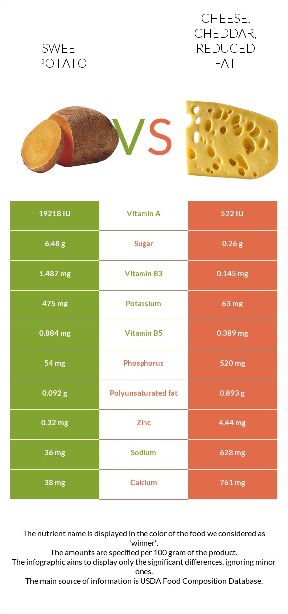 Sweet potato vs. Cheese, cheddar, reduced fat — In-Depth Nutrition ...