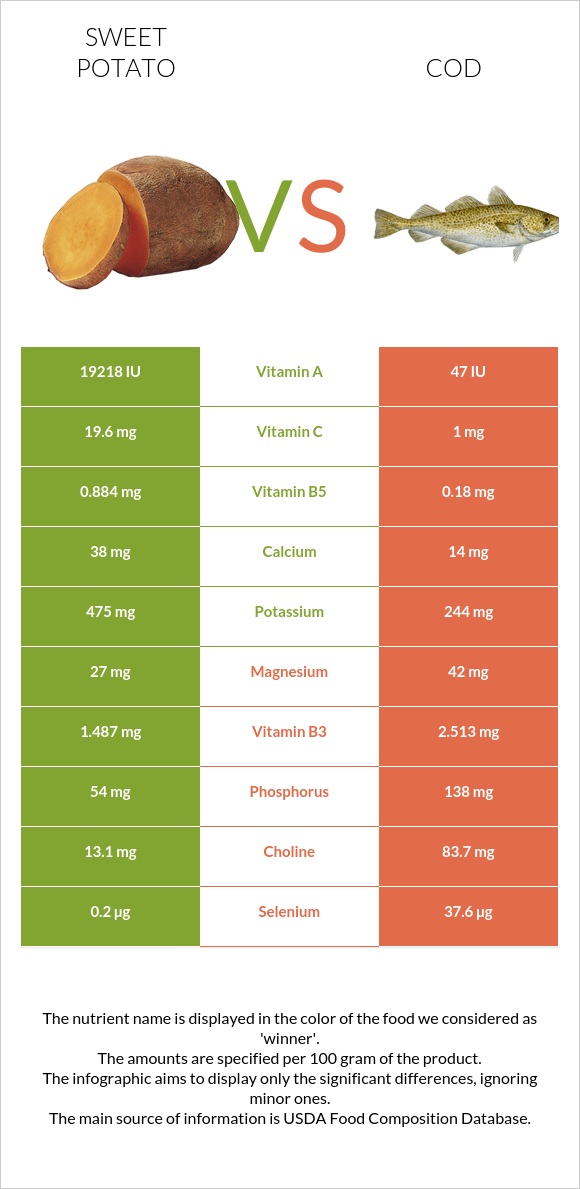 Sweet potato vs. Cod — In-Depth Nutrition Comparison