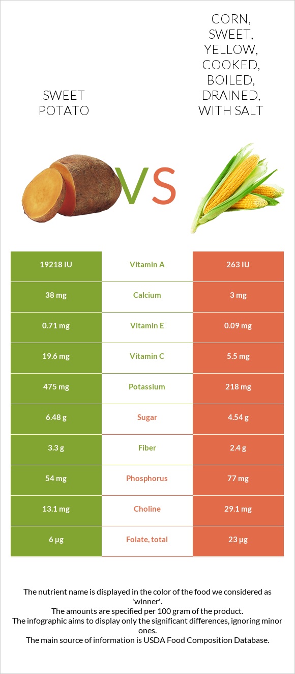 Sweet potato vs. Corn, sweet, yellow, cooked, boiled, drained, with ...