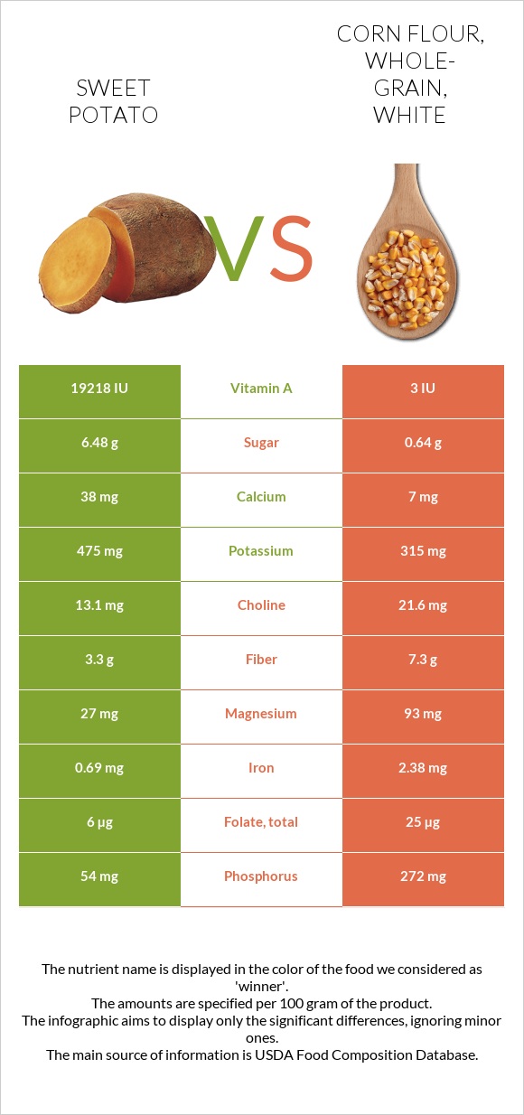 Sweet potato vs. Corn flour, whole-grain, white — In-Depth Nutrition ...