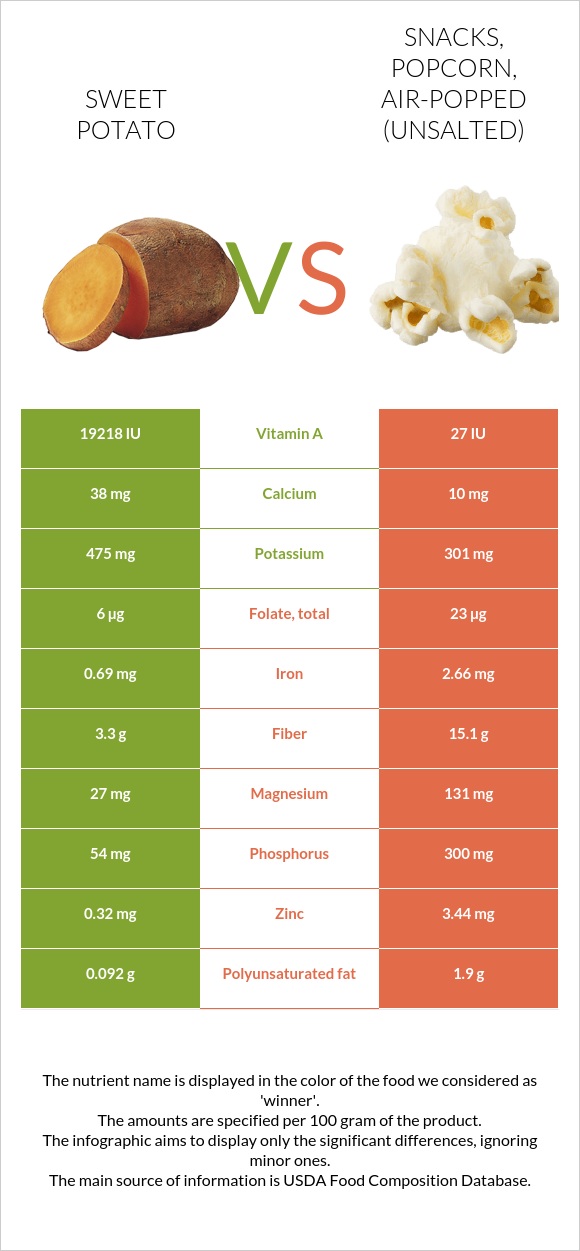 Sweet potato vs. Snacks, popcorn, air-popped (Unsalted) — In-Depth ...