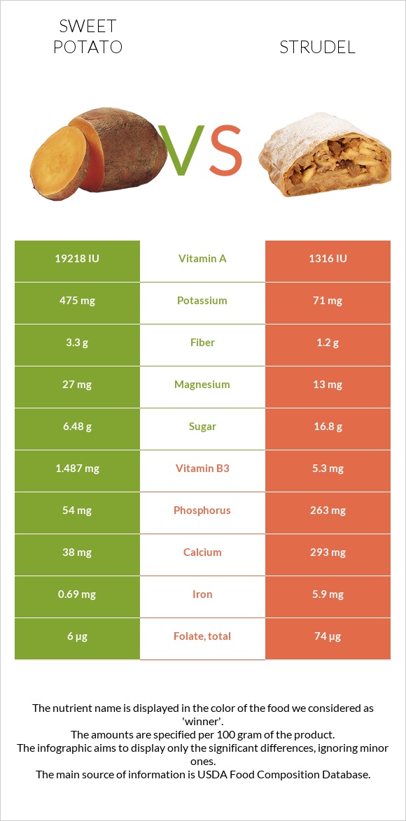 Sweet potato vs. Strudel — In-Depth Nutrition Comparison
