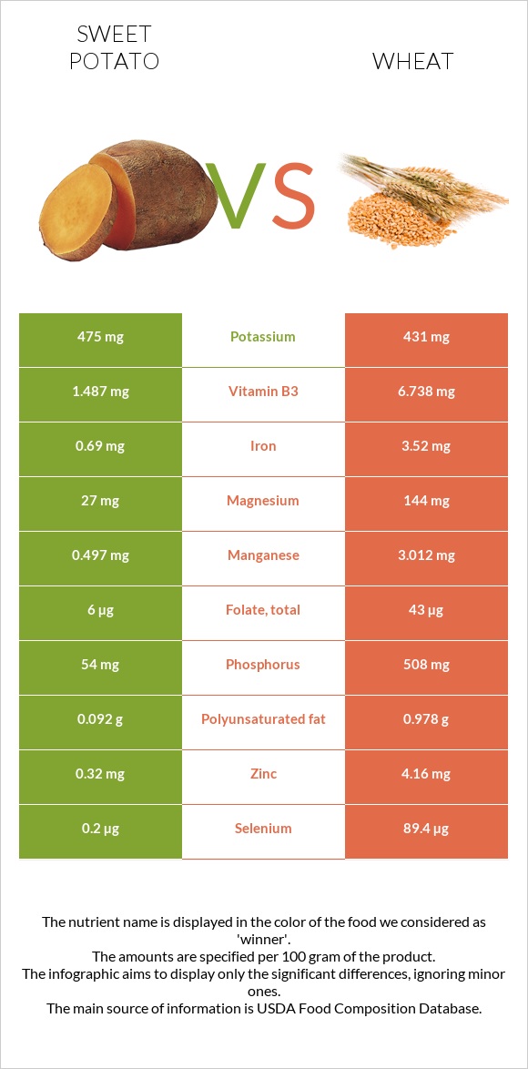 Sweet potato vs. Wheat — In-Depth Nutrition Comparison