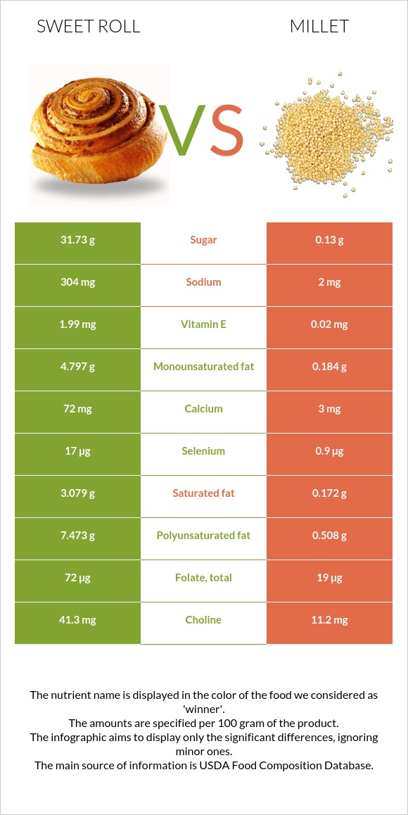 Sweet roll vs. Millet — In-Depth Nutrition Comparison