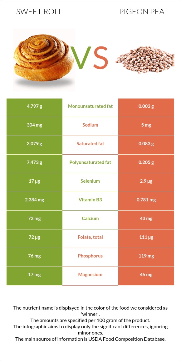 Sweet roll vs. Pigeon pea — In-Depth Nutrition Comparison