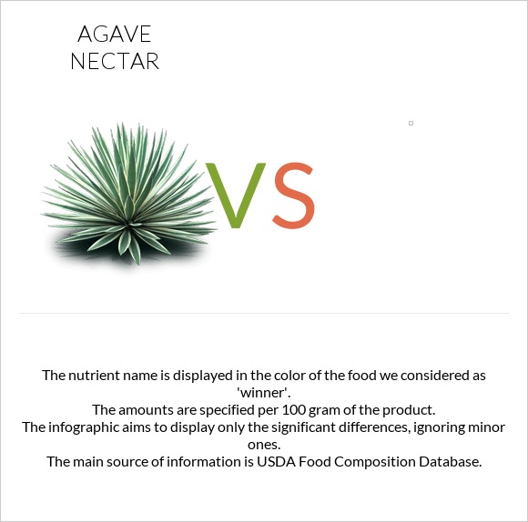 Agave nectar vs. — In-Depth Nutrition Comparison