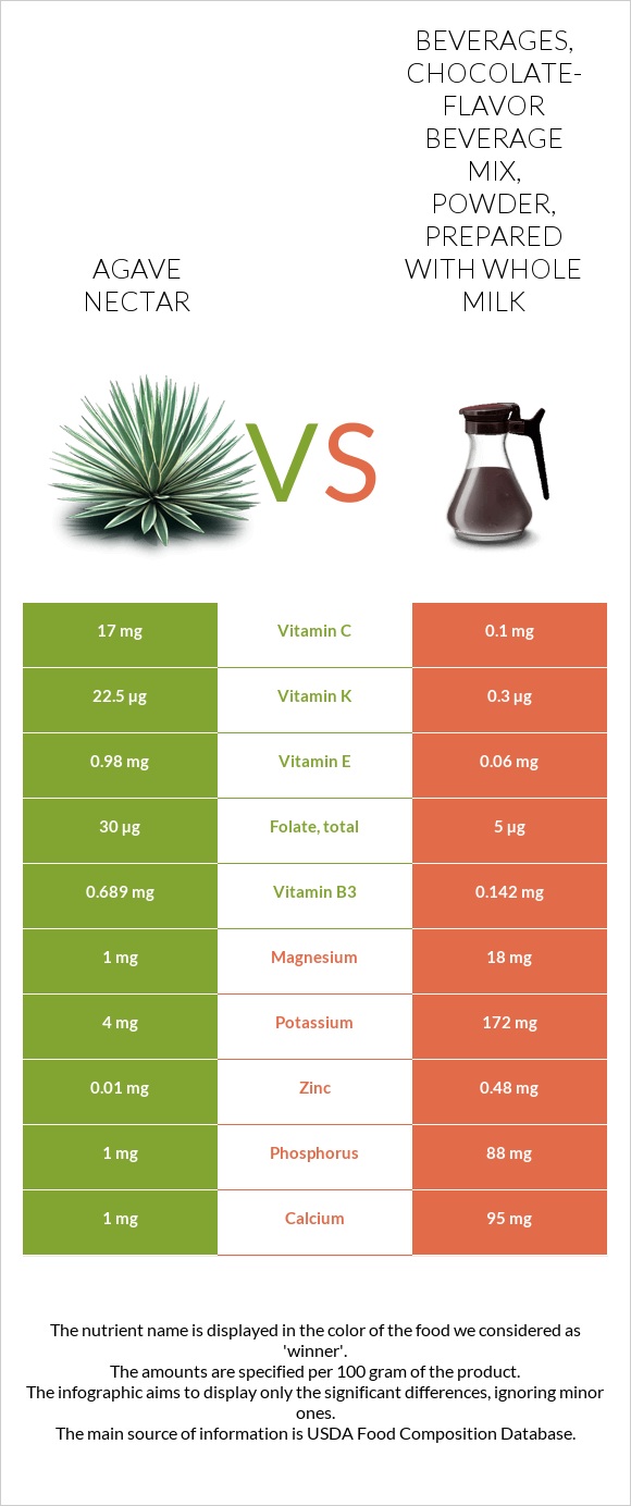 Agave nectar vs. Beverages, chocolate-flavor beverage mix, powder ...