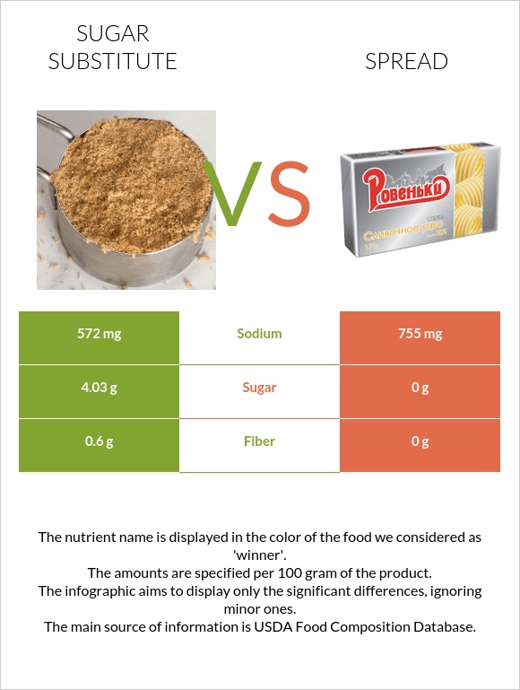 Sugar substitute vs. Spread — In-Depth Nutrition Comparison