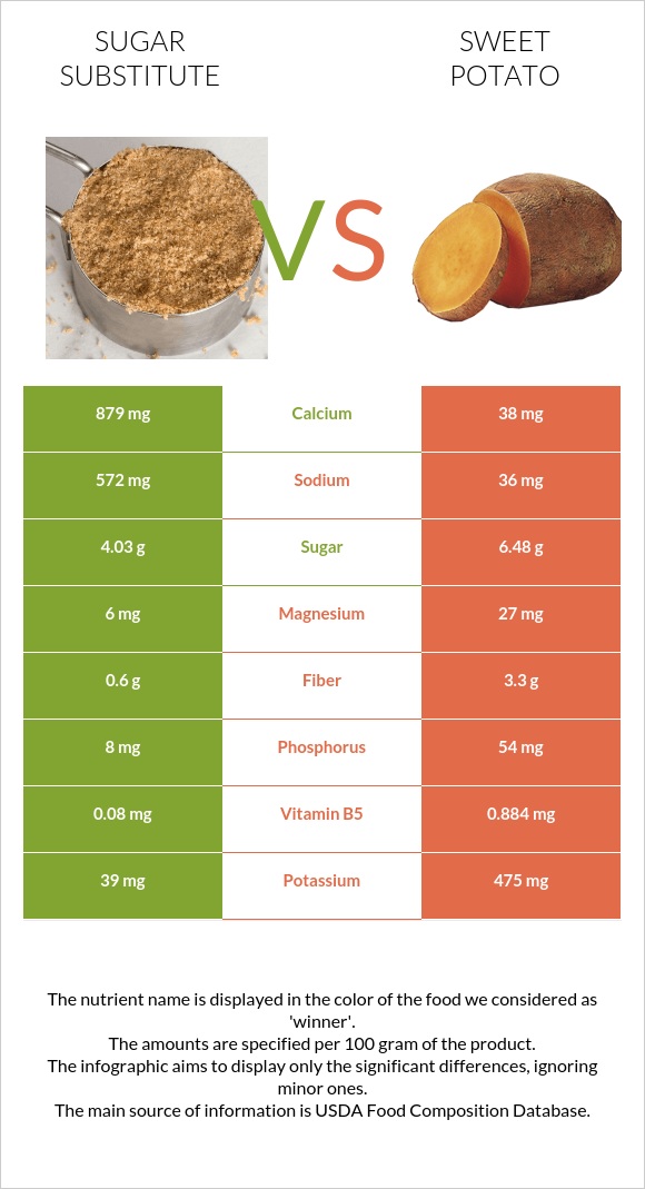 Sugar substitute vs. Sweet potato — In-Depth Nutrition Comparison