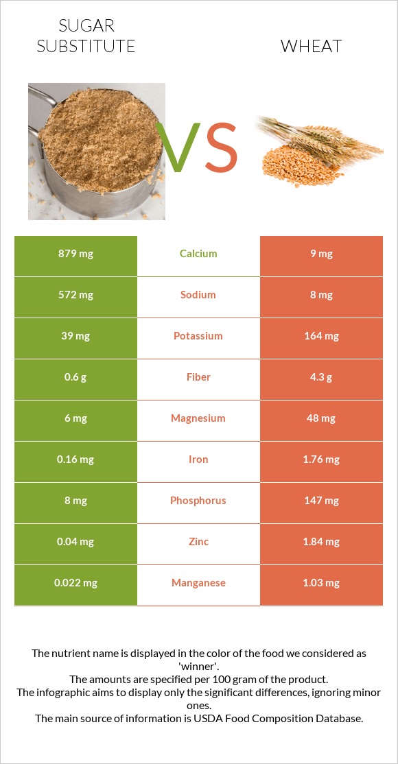 Sugar substitute vs. Wheat — In-Depth Nutrition Comparison