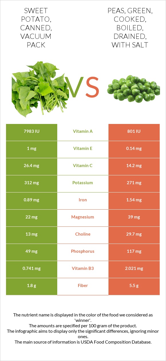 Sweet potato, canned, vacuum pack vs. Peas, green, cooked, boiled ...