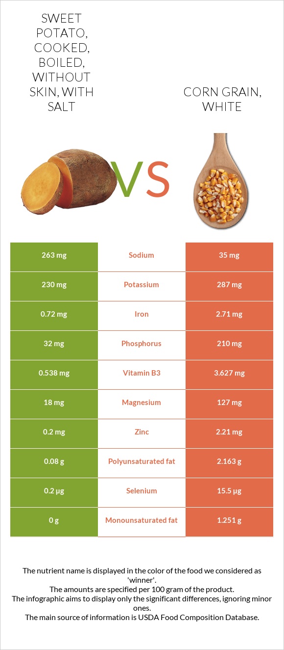 Sweet potato, cooked, boiled, without skin, with salt vs. Corn grain ...