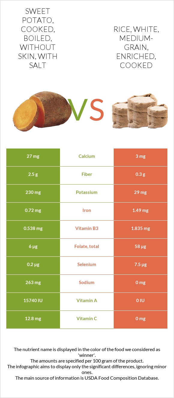 Sweet potato, cooked, boiled, without skin, with salt vs. Rice, white ...