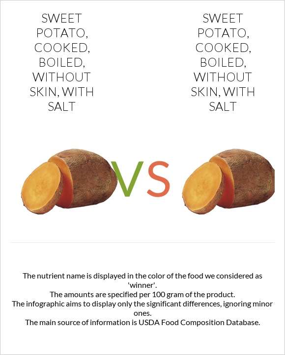 Sweet potato, cooked, boiled, without skin, with salt vs. Sweet potato ...