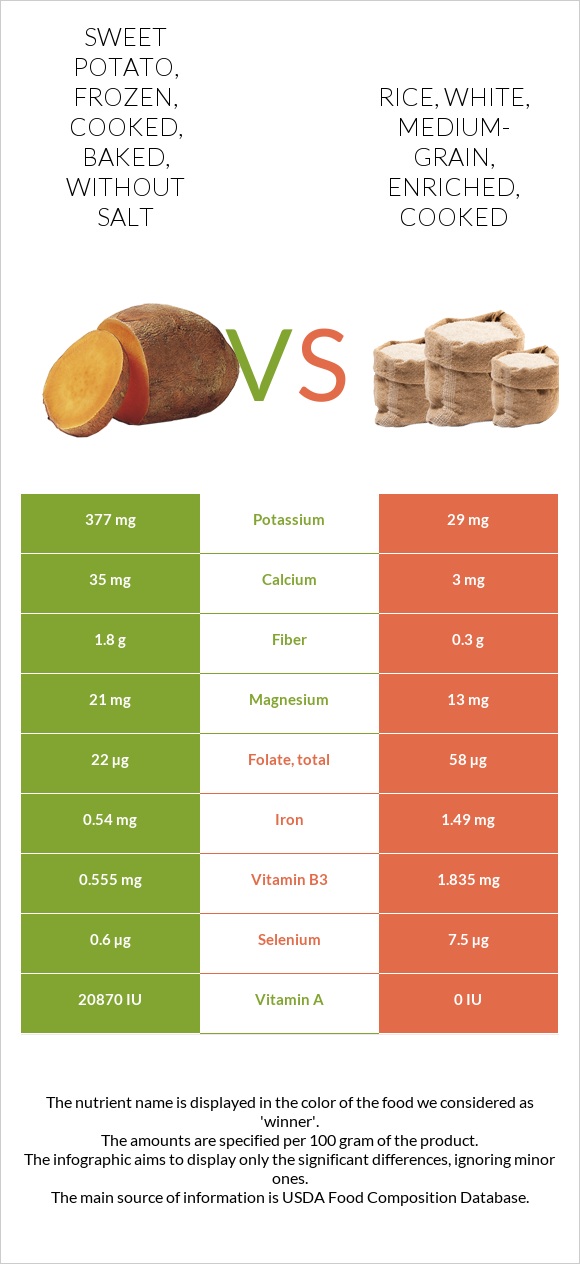 Sweet potato, frozen, cooked, baked, without salt vs. Rice, white ...