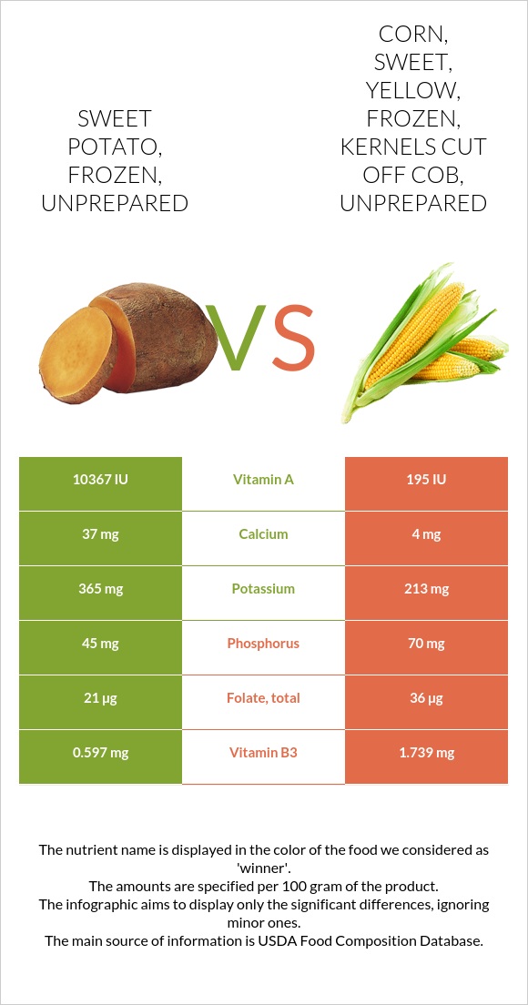 Sweet potato, frozen, unprepared vs. Corn, sweet, yellow, frozen ...