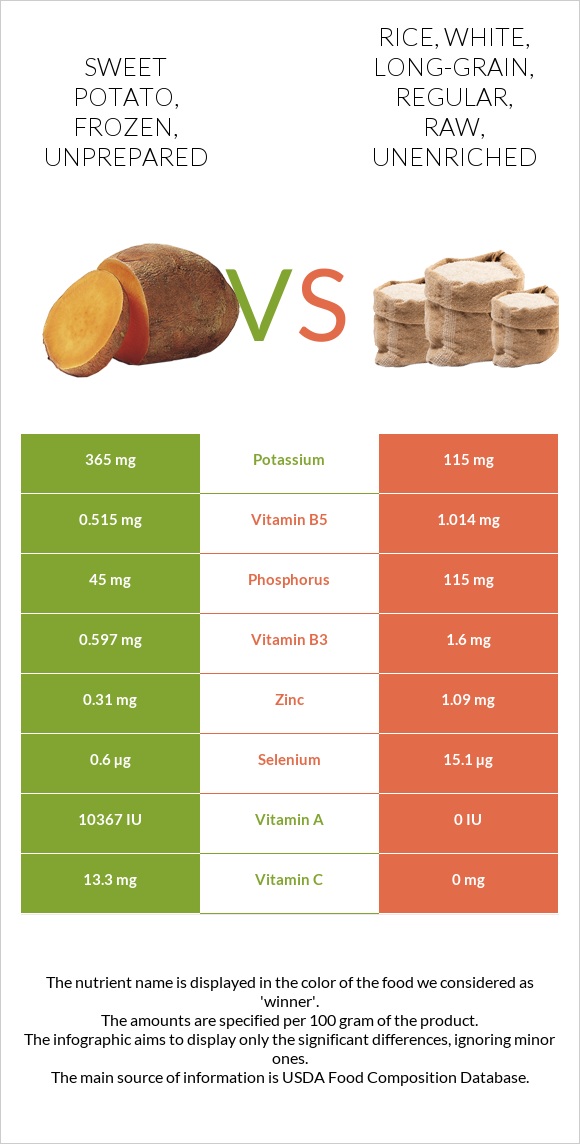 Sweet potato, frozen, unprepared vs. Rice, white, long-grain, regular ...