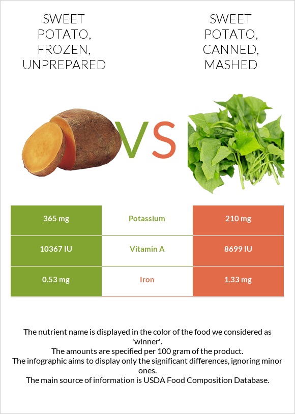 Sweet Potato Frozen Unprepared Vs Sweet Potato Canned Mashed — In 1168