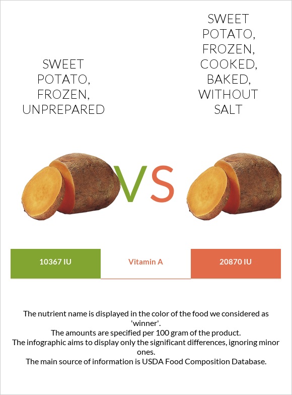 Sweet potato, frozen, unprepared vs. Sweet potato, frozen, cooked ...