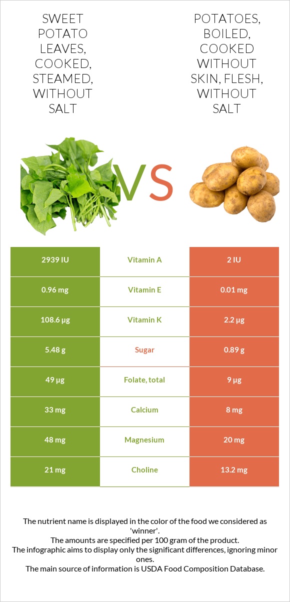 Sweet potato leaves, cooked, steamed, without salt vs. Potatoes, boiled ...