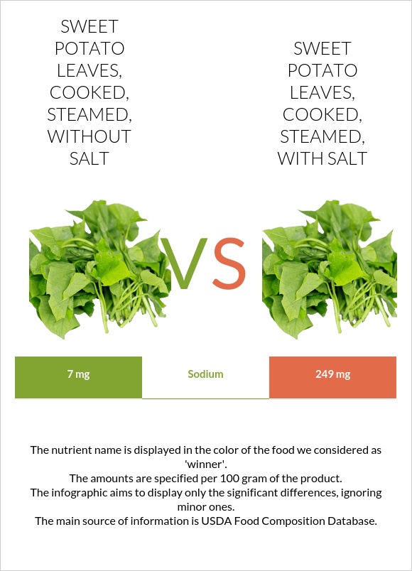 Sweet potato leaves, cooked, steamed, without salt vs. Sweet potato ...