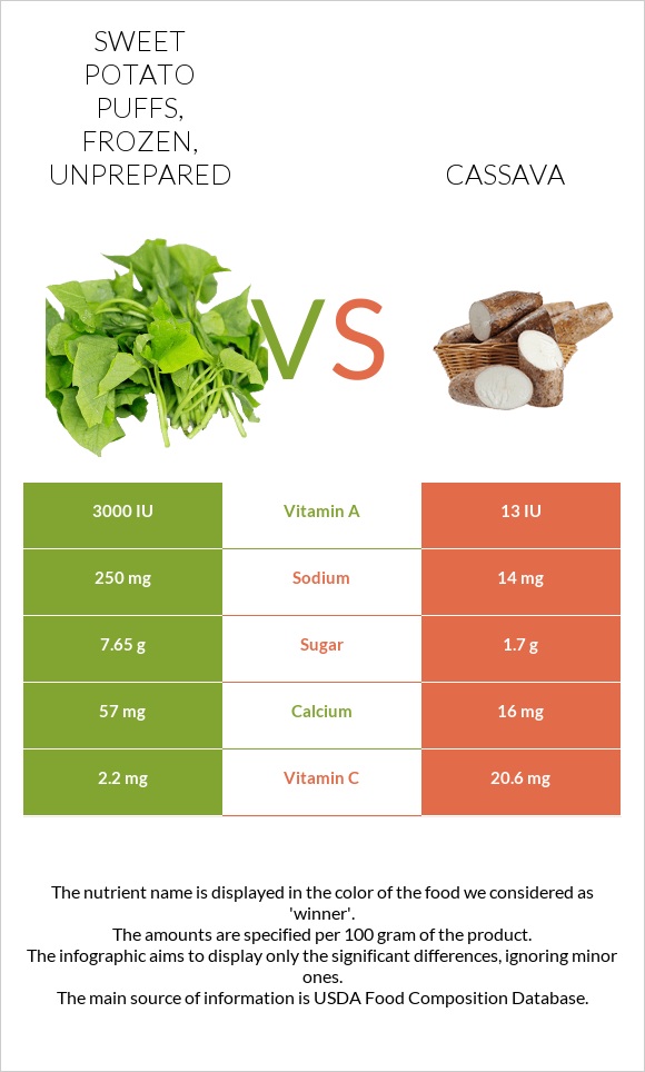 Sweet Potato puffs, frozen, unprepared vs. Cassava — In-Depth Nutrition ... Sweet Potato puffs, frozen, unprepared vs. Cassava — In-Depth Nutrition ...