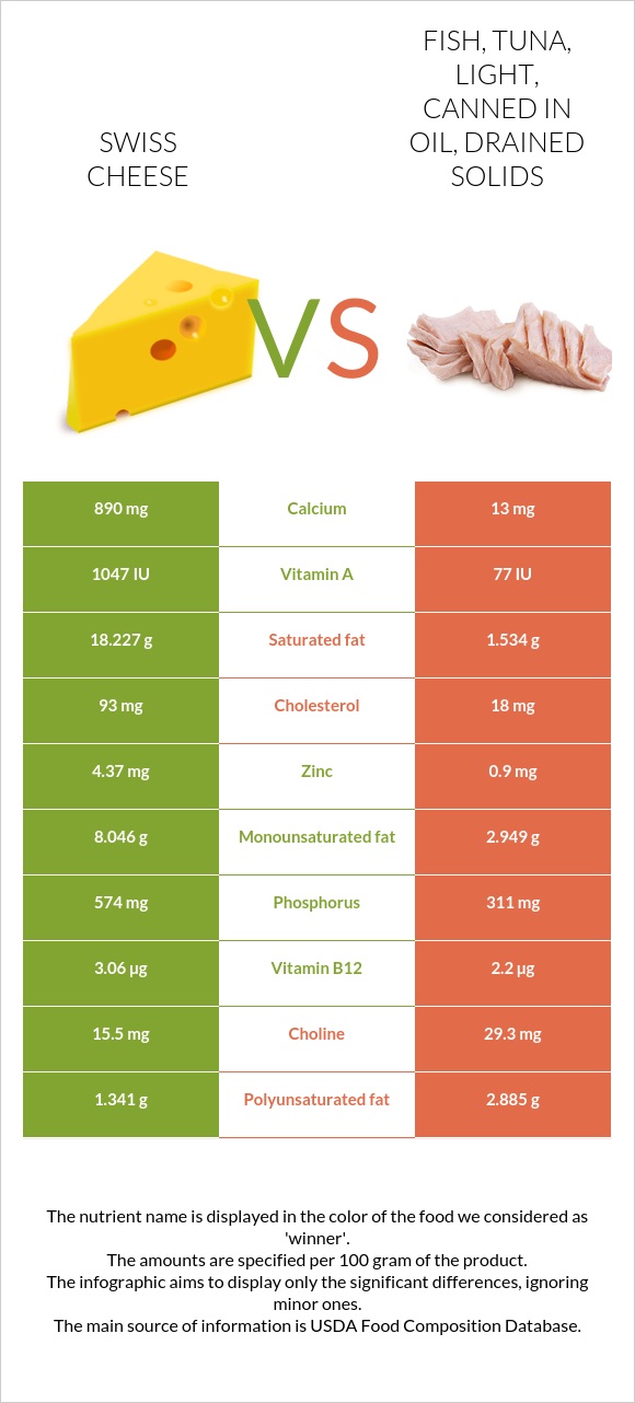 Swiss cheese vs. Fish, tuna, light, canned in oil, drained solids — In ...