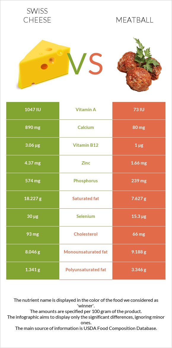 Swiss cheese vs. Meatball — In-Depth Nutrition Comparison