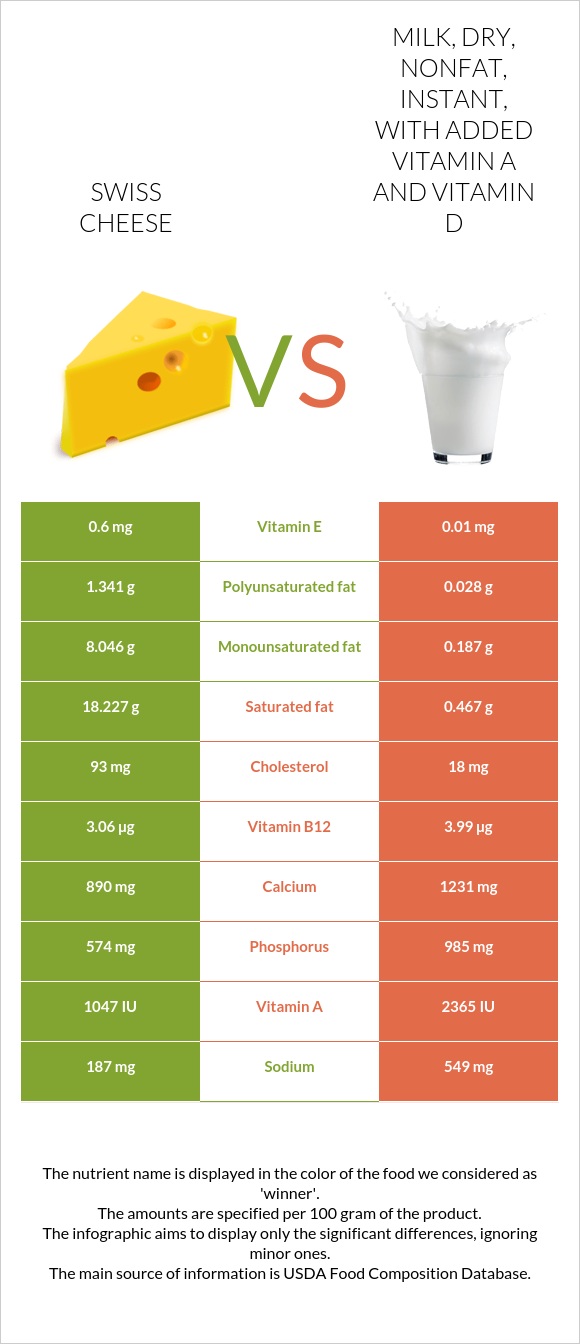 Swiss cheese vs. Milk, dry, nonfat, instant, with added vitamin A and ...
