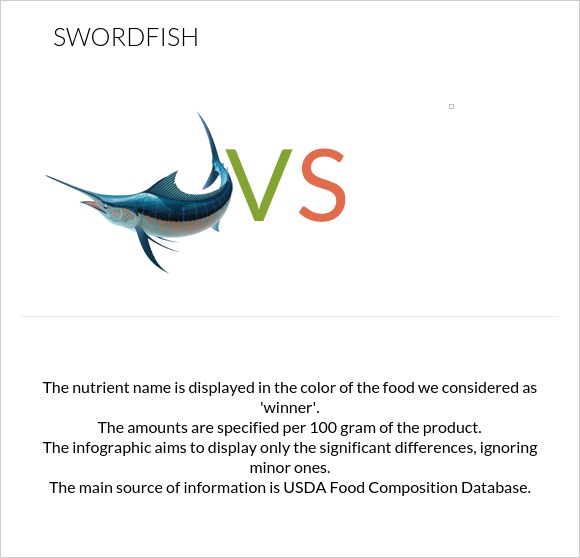 Swordfish vs. — In-Depth Nutrition Comparison