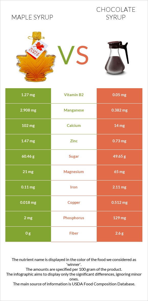 Maple syrup vs. Chocolate syrup — In-Depth Nutrition Comparison