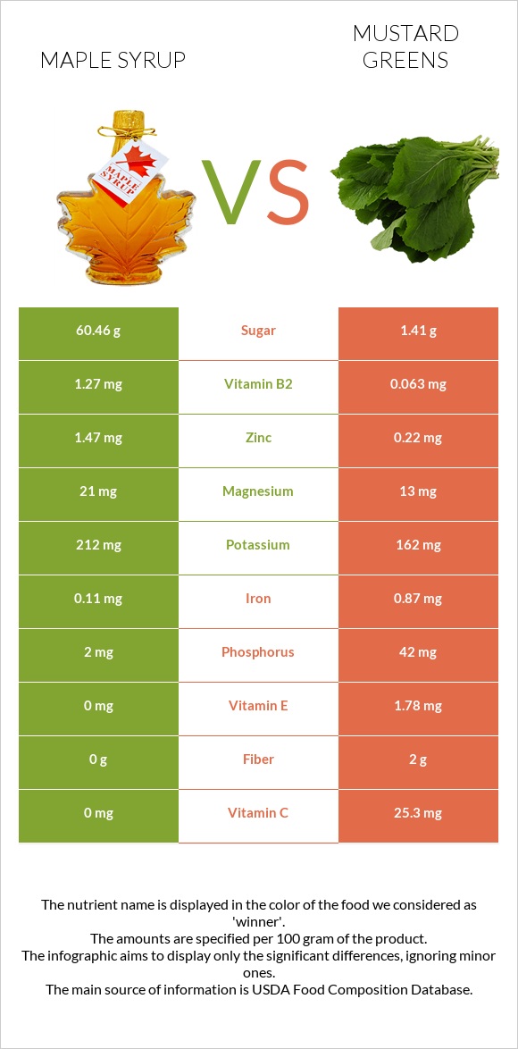 Maple syrup vs. Mustard Greens — In-Depth Nutrition Comparison