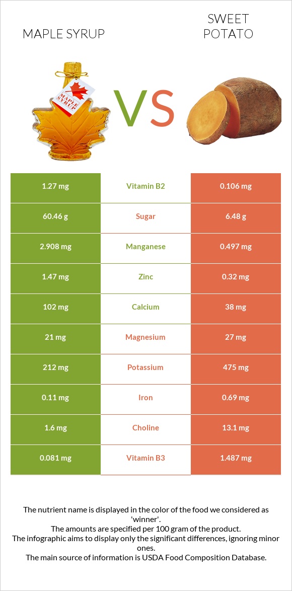 Maple syrup vs. Sweet potato — In-Depth Nutrition Comparison